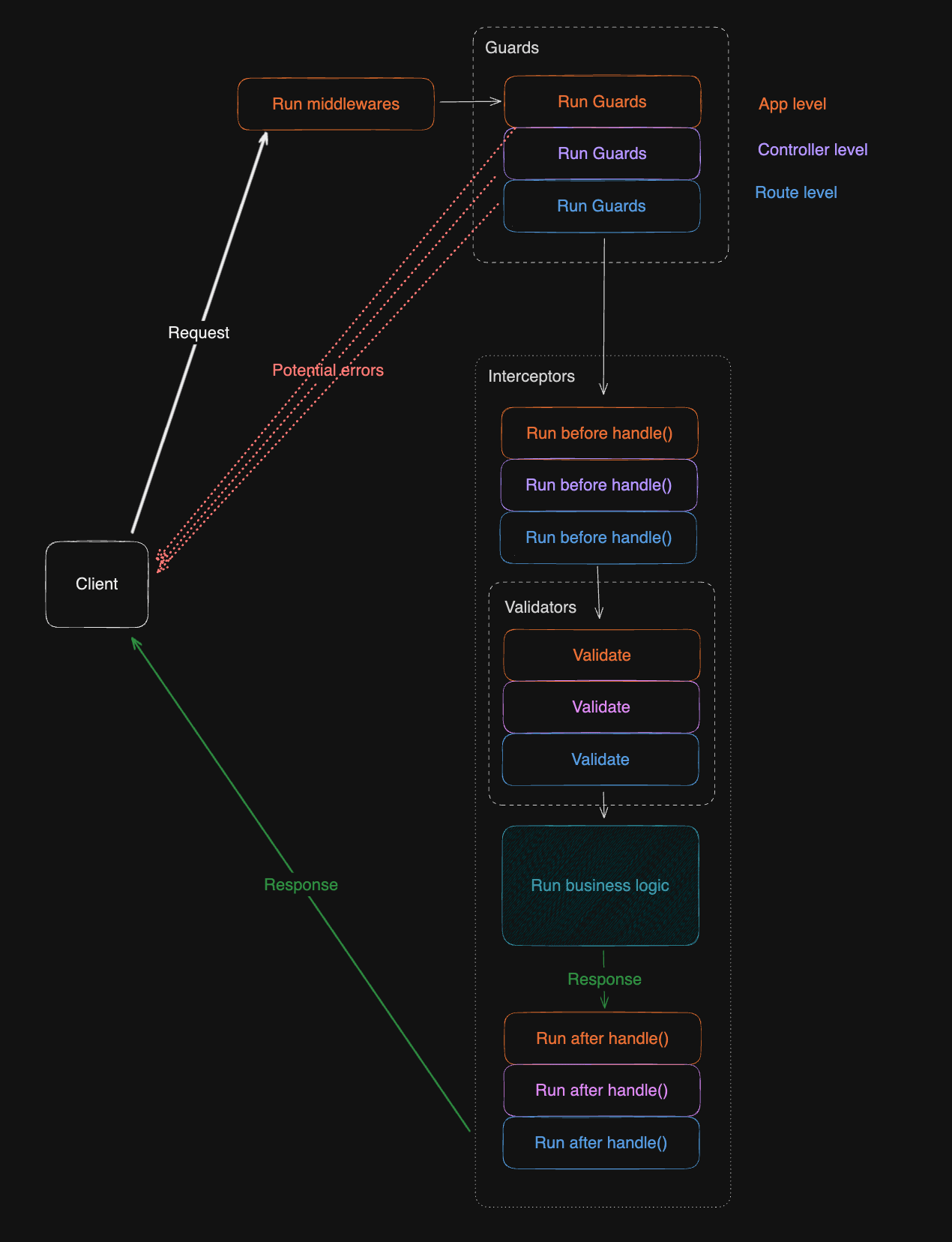 Deep dive - NestJS request lifecycle: Who goes first? | Nathan Brachotte